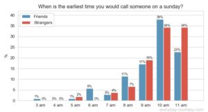 Is It Rude To Call Someone Early In The Morning?